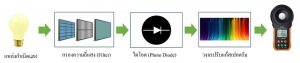 ลักซ์มิเตอร์ (Lux meter) คือเครื่องวัดแสงสว่าง