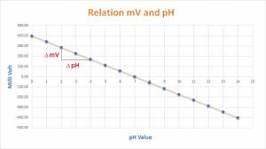 ค่า Slope และ Offset pH meter คืออะไร